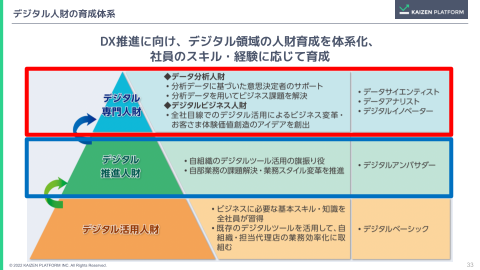 【DX Drive2022レポート】伝統的な日本企業がDXで直面する人と組織の壁 〜泥臭い人材・組織開発に取り組む2社の実例を大公開〜｜KAIZEN PLATFORM